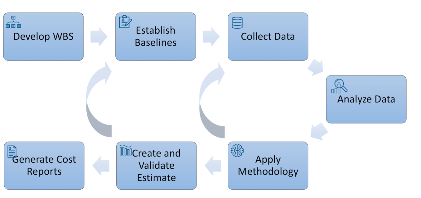Cost Estimating and Analysis in Systems Engineering - SEBoK
