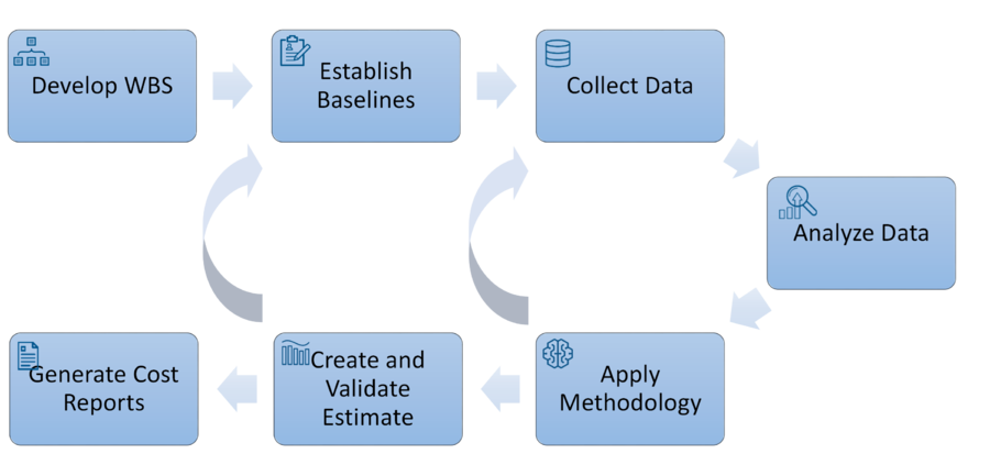 Cost Estimating and Analysis in Systems Engineering - SEBoK