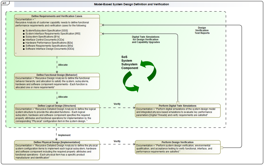 System Architecture Design Definition - SEBoK