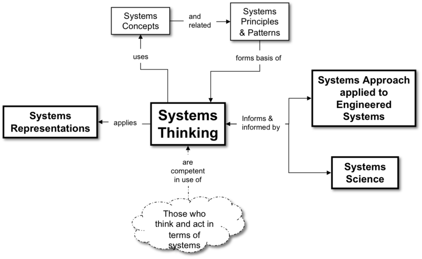 Systems Thinking - SEBoK