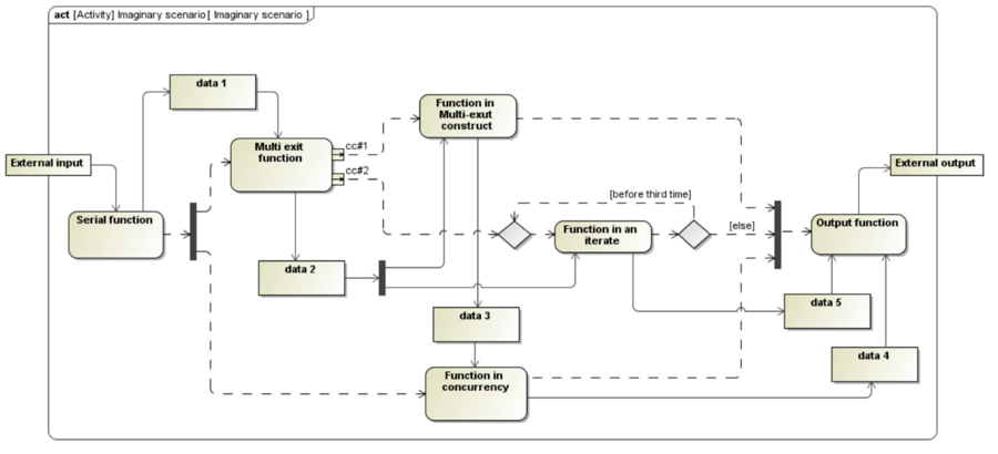 Logical Architecture - SEBoK